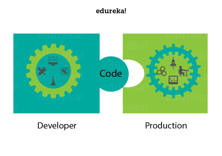 AWS DevOps | Introduction to DevOps on AWS | Edureka