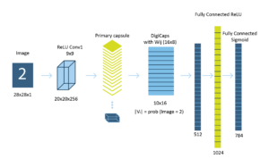 Capsule Networks | Set of Nested Neural Layers | Edureka
