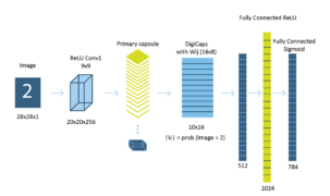 Capsule Networks | Set of Nested Neural Layers | Edureka