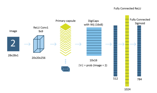 Capsule Networks | Set of Nested Neural Layers | Edureka