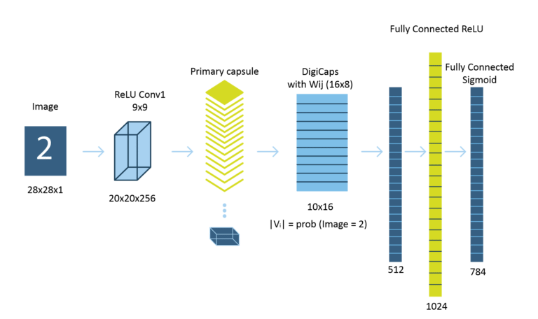 Capsule Networks | Set of Nested Neural Layers | Edureka