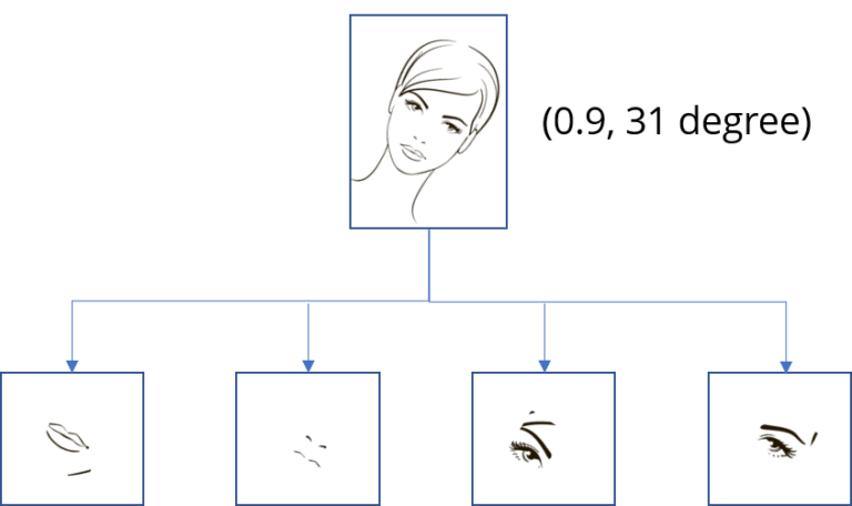 Capsule Networks | Set of Nested Neural Layers | Edureka