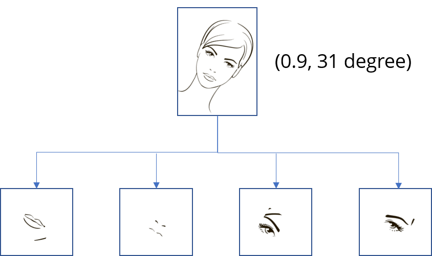 Capsule Networks | Set of Nested Neural Layers | Edureka