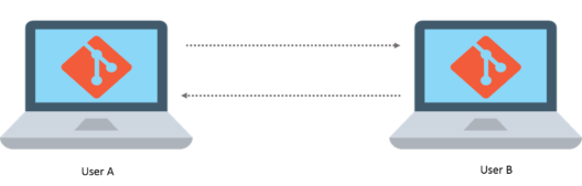 Git vs GitHub - Demystifying The Differences | Edureka