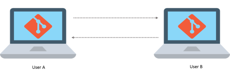 Git vs GitHub - Demystifying The Differences | Edureka