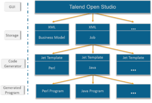 Talend Tutorial - Add Agility To Data | Talend Data Integration | Edureka