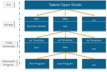 Talend Tutorial - Add Agility To Data | Talend Data Integration | Edureka
