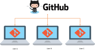 Git vs GitHub - Demystifying The Differences | Edureka