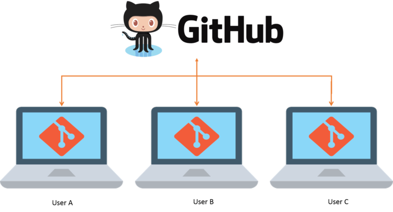 Git vs GitHub - Demystifying The Differences | Edureka