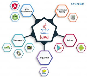 What is Java? A Beginner's Guide to Java and its Evolution | Edureka