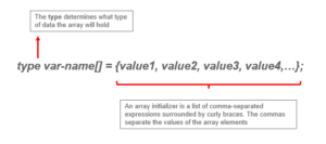 Java Array Tutorial | Single & Multi Dimensional Arrays In Java | Edureka