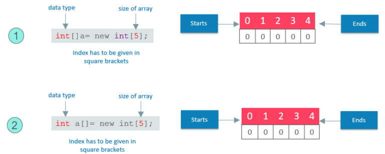 Java Array Tutorial Single And Multi Dimensional Arrays In Java Edureka