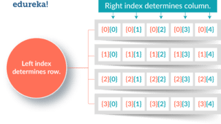 Java Array Tutorial | Single & Multi Dimensional Arrays In Java | Edureka