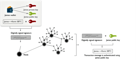 Defining Blockchain Technology | Use Cases of Blockchain | Edureka