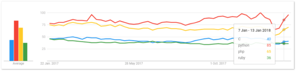 Top 10 Reasons To Learn Python Learn Python Programming Edureka