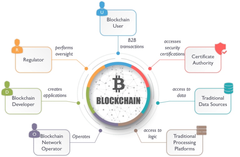 Hyperledger Fabric | How Hyperledger Fabric Architecture Works | Edureka