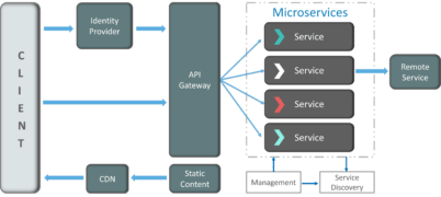 Microservice Architecture - Learn, Build and Deploy Applications | Edureka