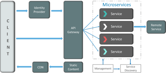 Microservice Architecture - Learn, Build and Deploy Applications | Edureka