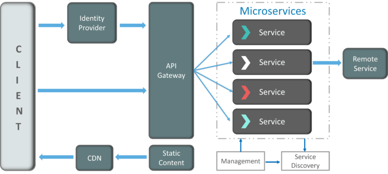 Microservice Architecture - Learn, Build and Deploy Applications | Edureka