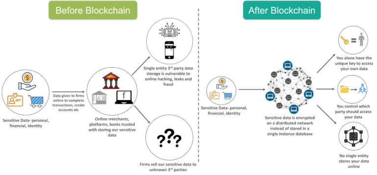 Top 10 Reasons To Learn Blockchain Why Blockchain Edureka