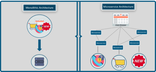 Microservice Architecture - Learn, Build and Deploy Applications | Edureka