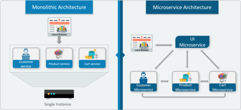 What Is Microservices | Introduction To Microservice Architecture | Edureka