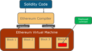 Ethereum Tutorial For Beginners - Ethereum Architecture | Edureka