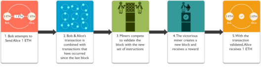 Ethereum Tutorial For Beginners - Ethereum Architecture | Edureka