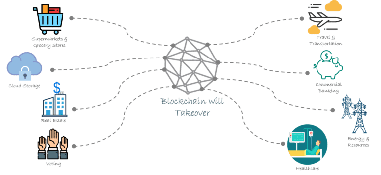 Top 10 reasons to learn Blockchain | Why Blockchain | Edureka