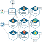 Microservice Architecture - Learn, Build and Deploy Applications | Edureka