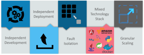 What Is Microservices | Introduction To Microservice Architecture | Edureka