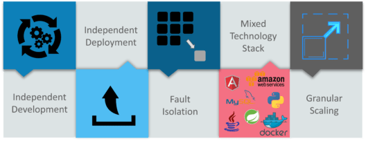What Is Microservices | Introduction To Microservice Architecture | Edureka