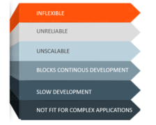 What Is Microservices | Introduction To Microservice Architecture | Edureka