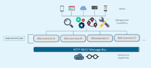 What Is Microservices | Introduction To Microservice Architecture | Edureka