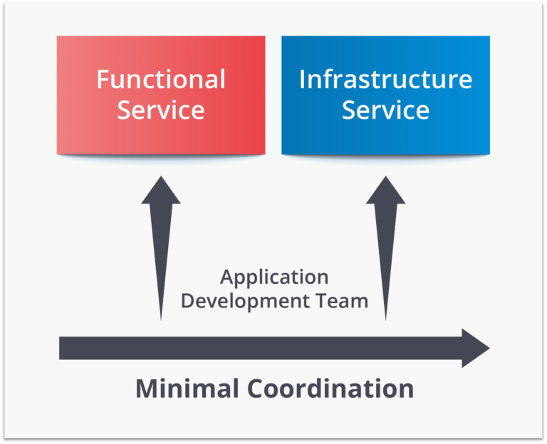 Microservices vs SOA: What's the Difference?