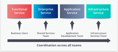 Microservices vs SOA: What's the Difference?