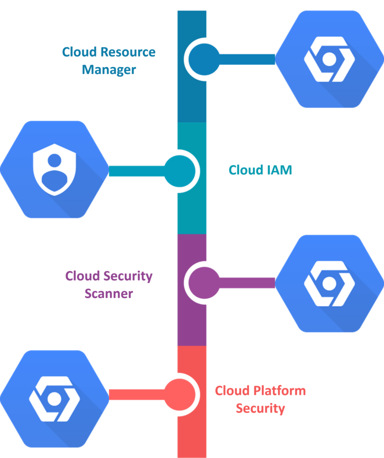 Google Cloud Services | Google Cloud Platform Tutorial | Edureka
