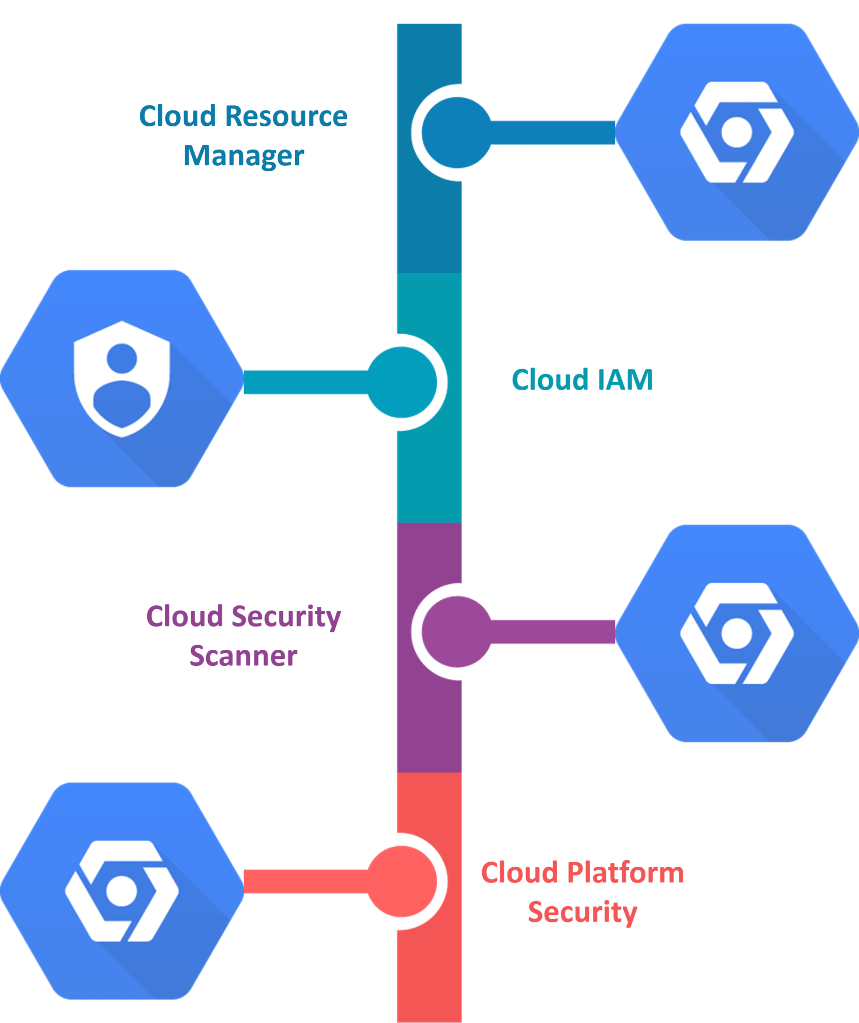 Google Cloud Services | Google Cloud Platform Tutorial | Edureka