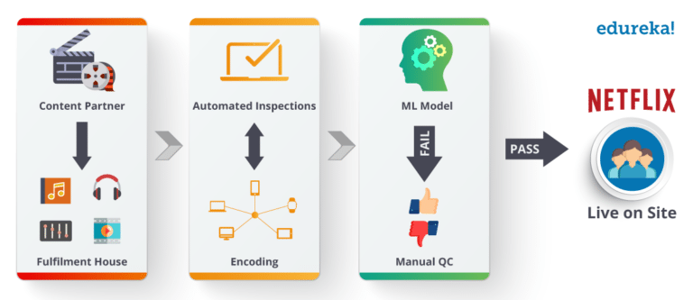 What is Machine Learning? | Types of Machine Learning | Edureka