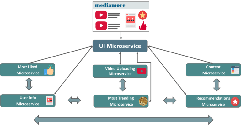 Microservices Tutorial for Beginners | Microservices Example | Edureka