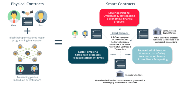 What are Smart Contracts | How Ethereum Smart Contract Work | Edureka