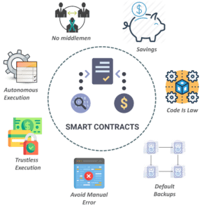 What are Smart Contracts | How Ethereum Smart Contract Work | Edureka
