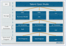 Talend Architecture | Functional Architecture of Talend | Edureka