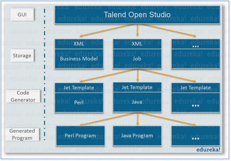 Talend Architecture | Functional Architecture of Talend | Edureka