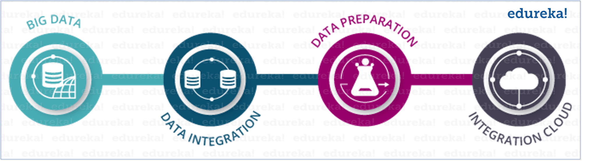 Talend Architecture | Functional Architecture of Talend | Edureka