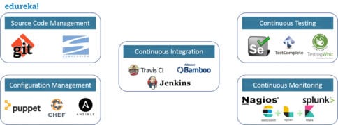 Top 6 DevOps Skills That Organizations Are Looking For | Edureka