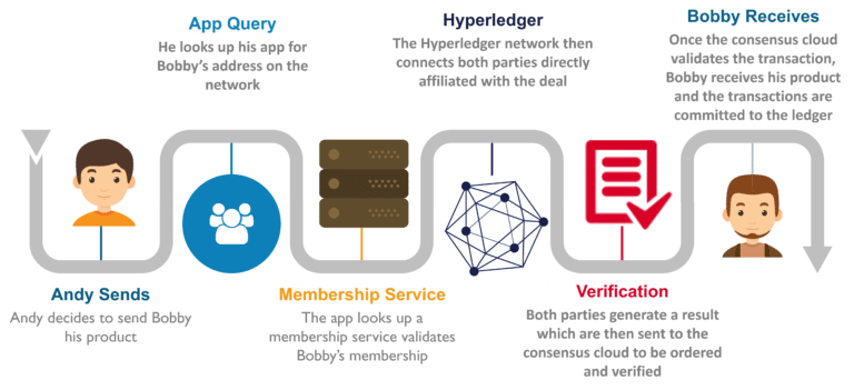 Hyperledger vs Ethereum | Key Differences and Comparison | Edureka