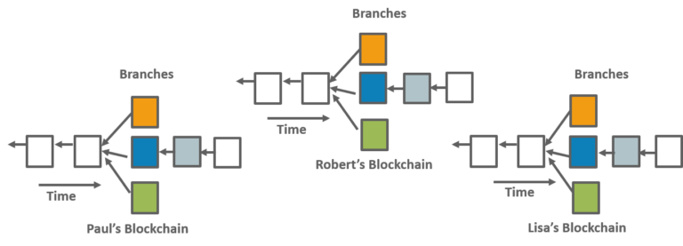 What is Blockchain Technology? | How Blockchain Works | Edureka