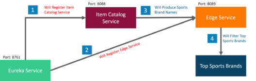 Spring Boot Microservices Spring Boot Application Tutorial Edureka