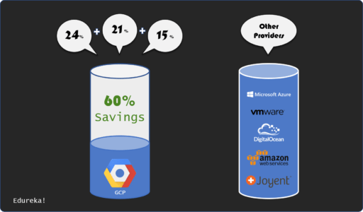 Google Cloud Pricing | Google Cloud Platform Pricing Calculator | Edureka